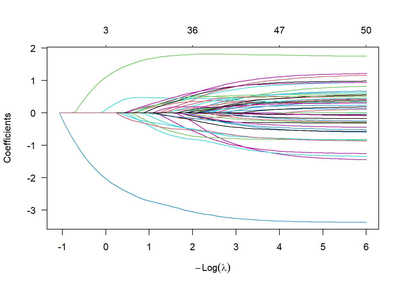 3 Model Building – STAT 378: Linear Regression Analysis